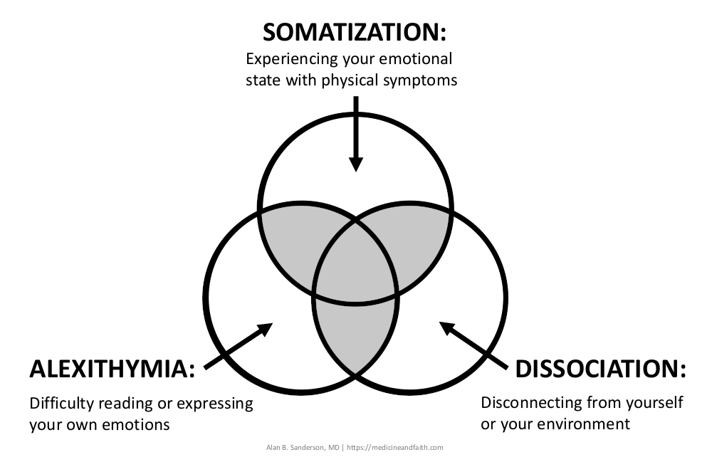 Functional Disorders: A Venn Diagram – Medicine and Faith